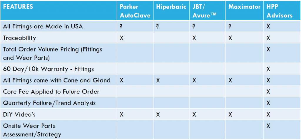 High-Pressure Fittings - Aftermarket Parts for the HPP Food Industry
